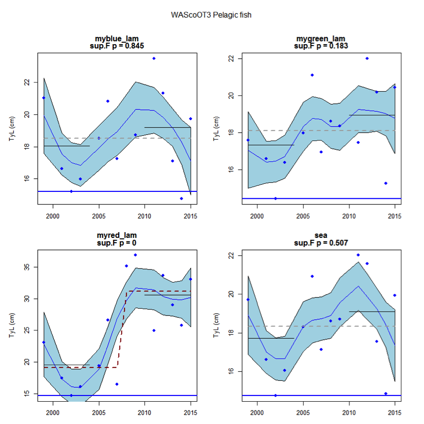 Size Composition in Fish Communities