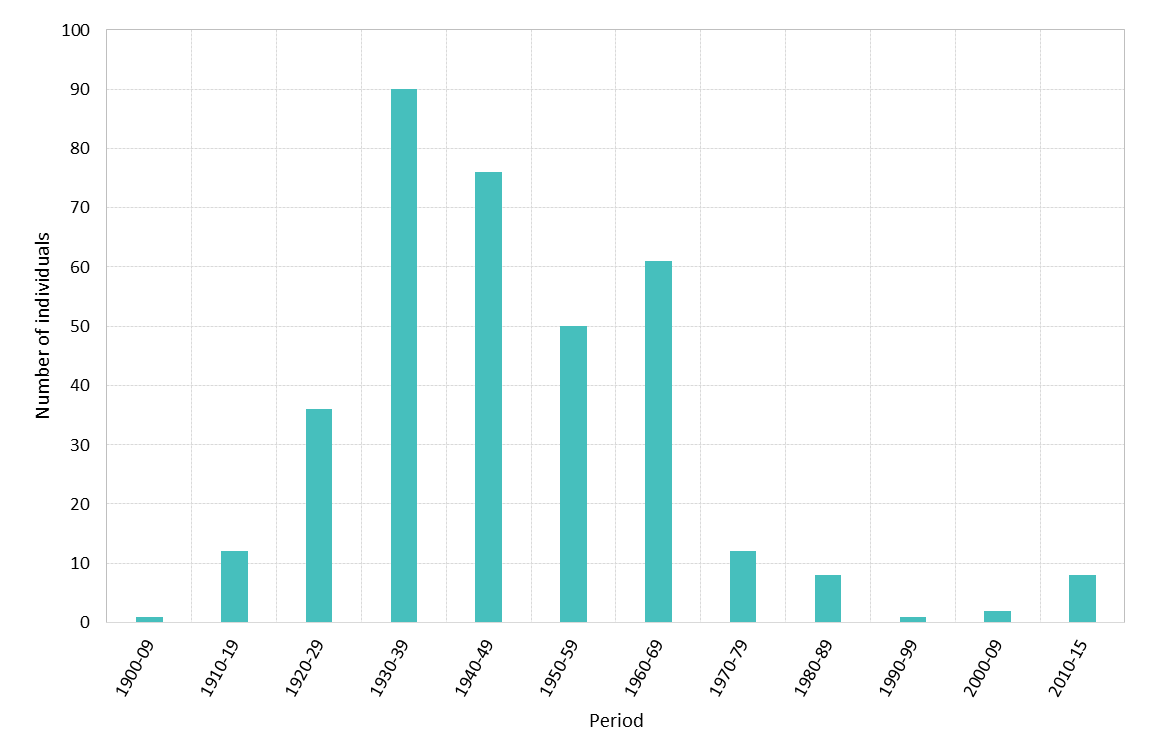 Abundance and Distribution of Coastal Bottlenose Dolphins