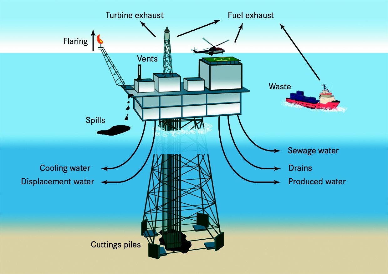 Offshore Oil and Gas